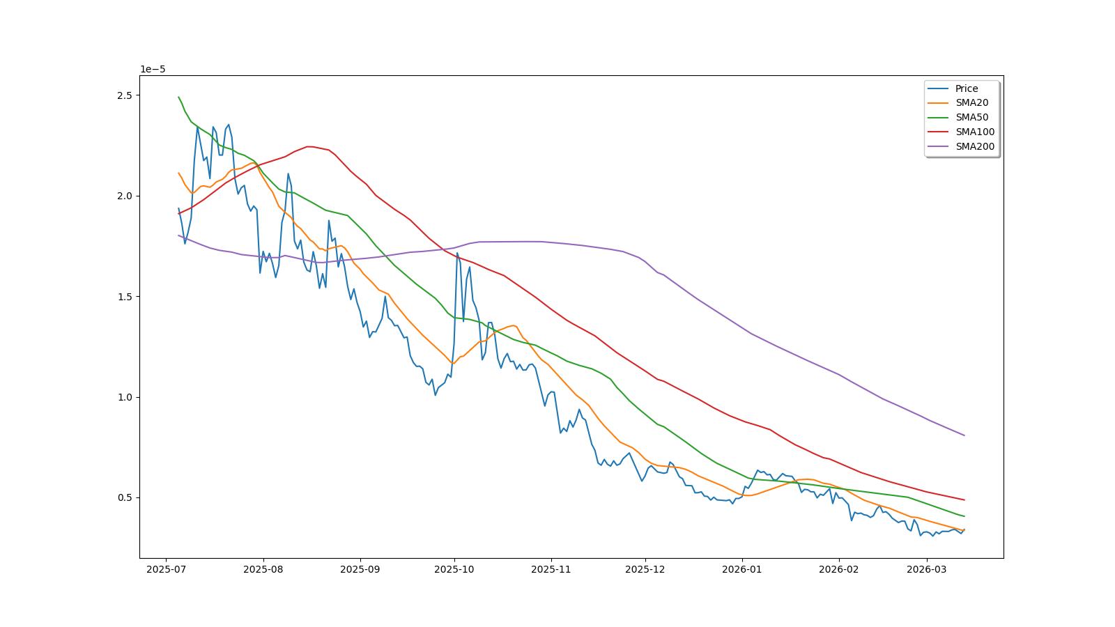 Kendu Inu Simple Moving Averages