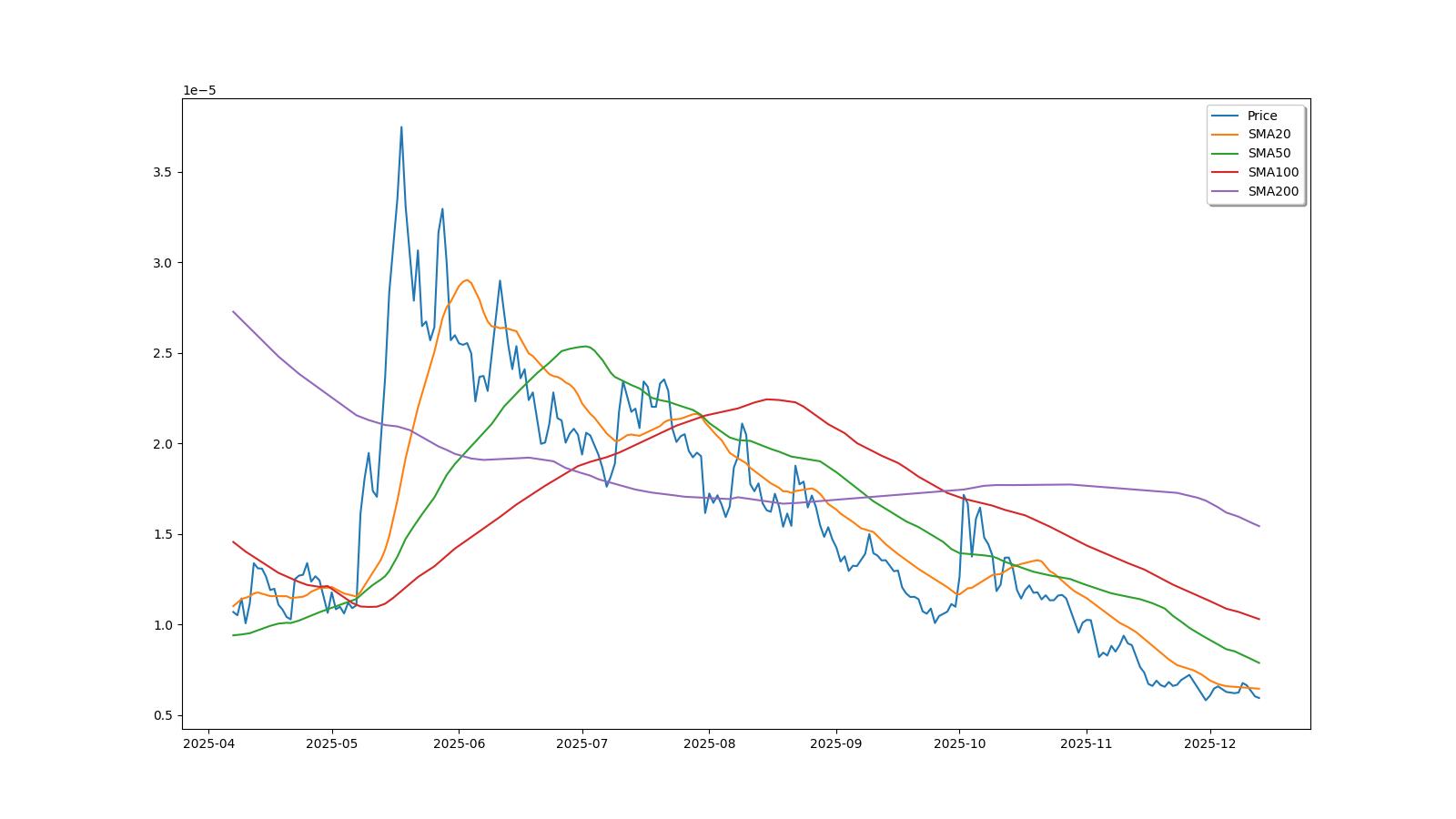 Kendu Inu Simple Moving Averages