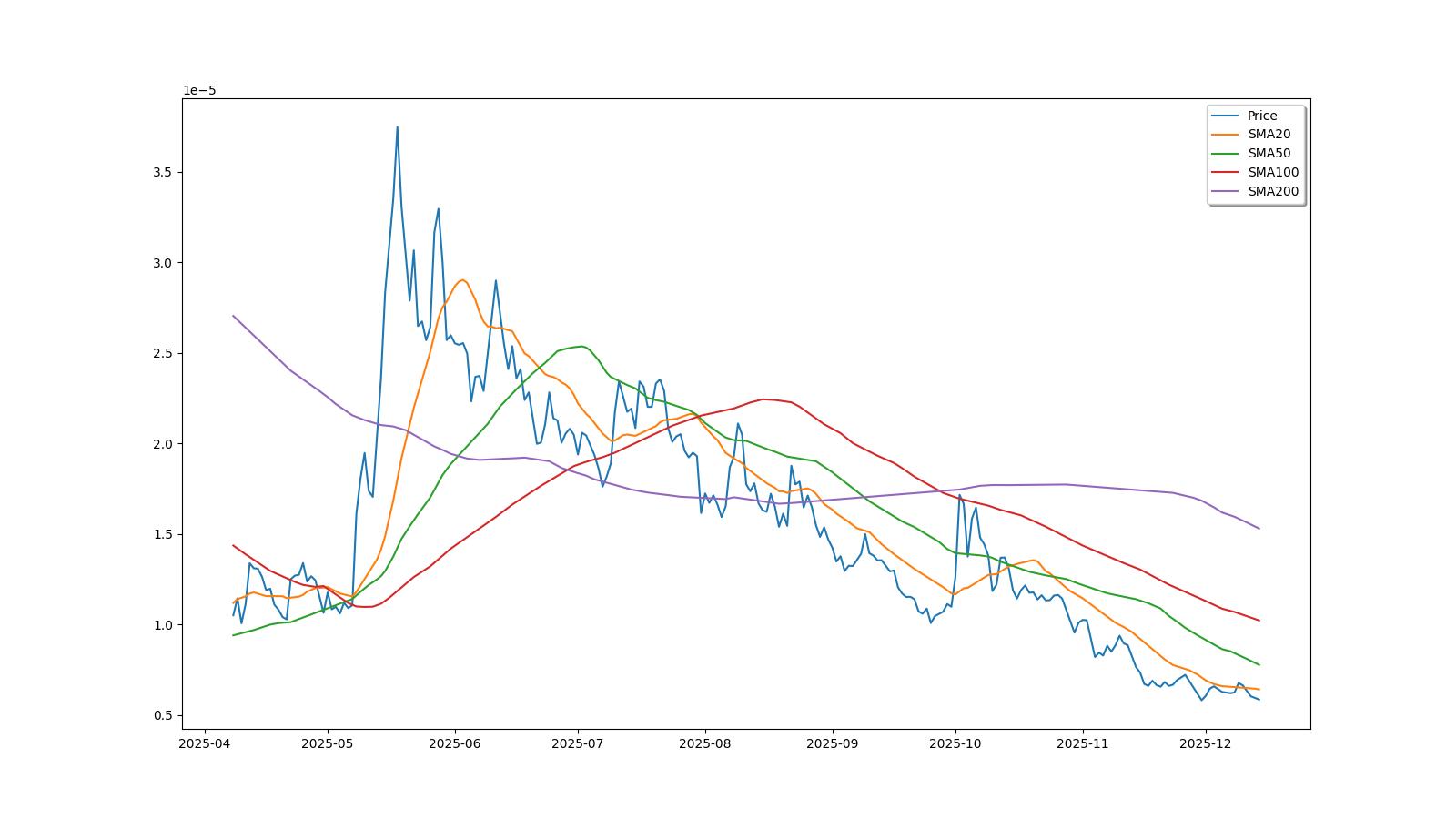 Kendu Inu Simple Moving Averages