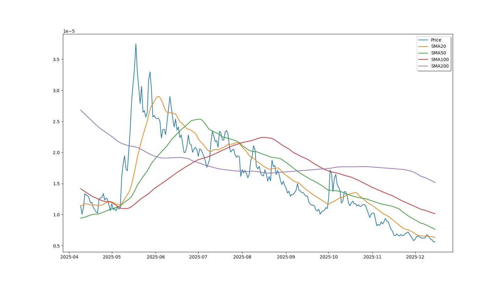 Kendu Inu Simple Moving Averages