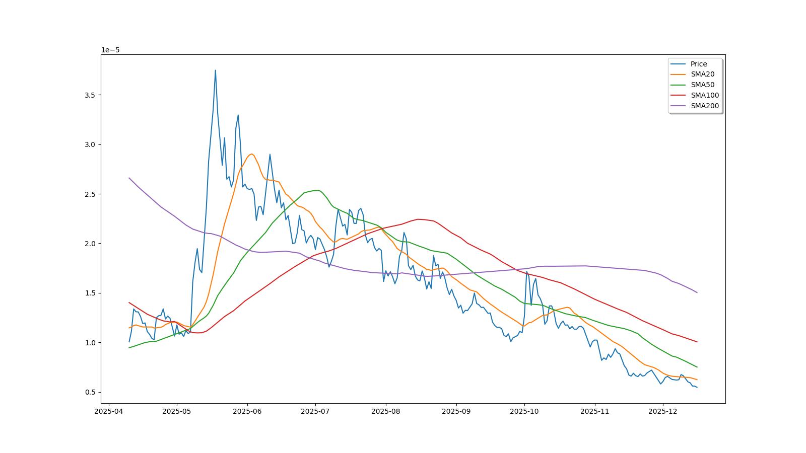Kendu Inu Simple Moving Averages