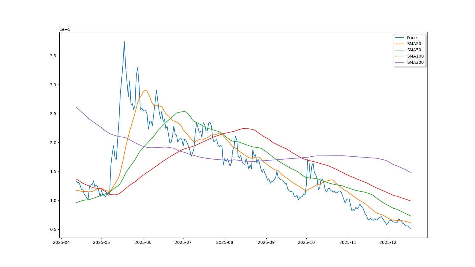 Kendu Inu Simple Moving Averages