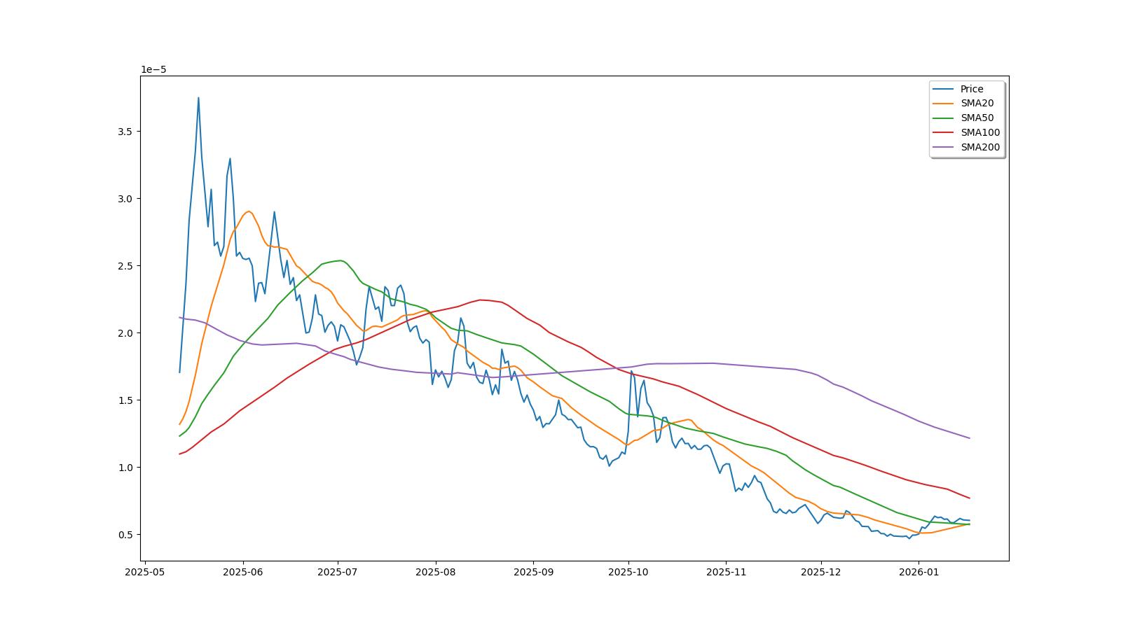 Kendu Inu Simple Moving Averages