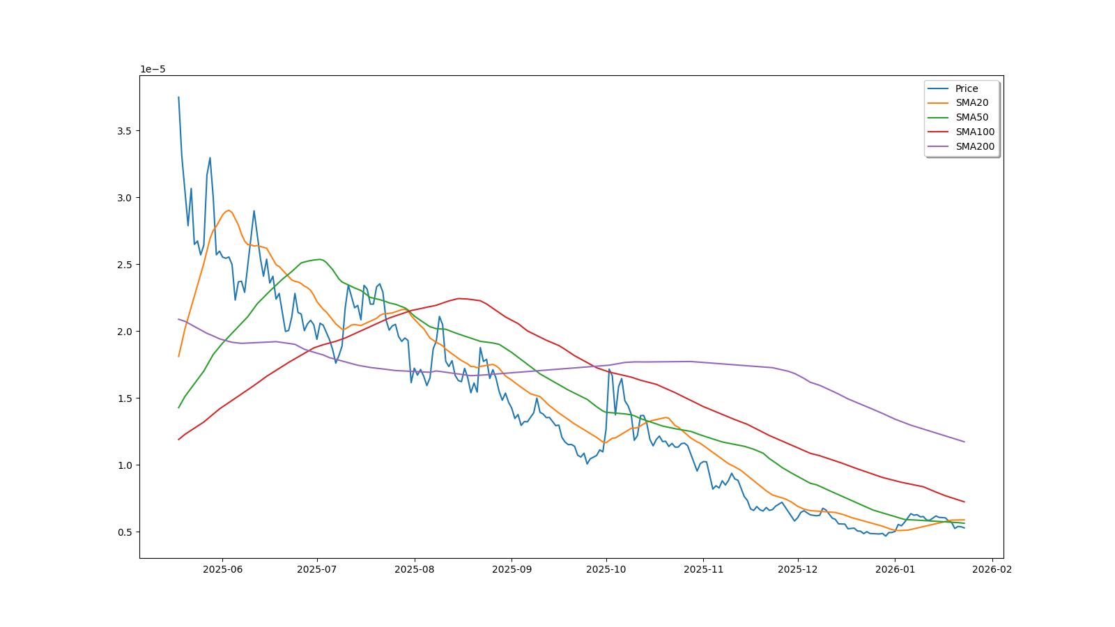 Kendu Inu Simple Moving Averages
