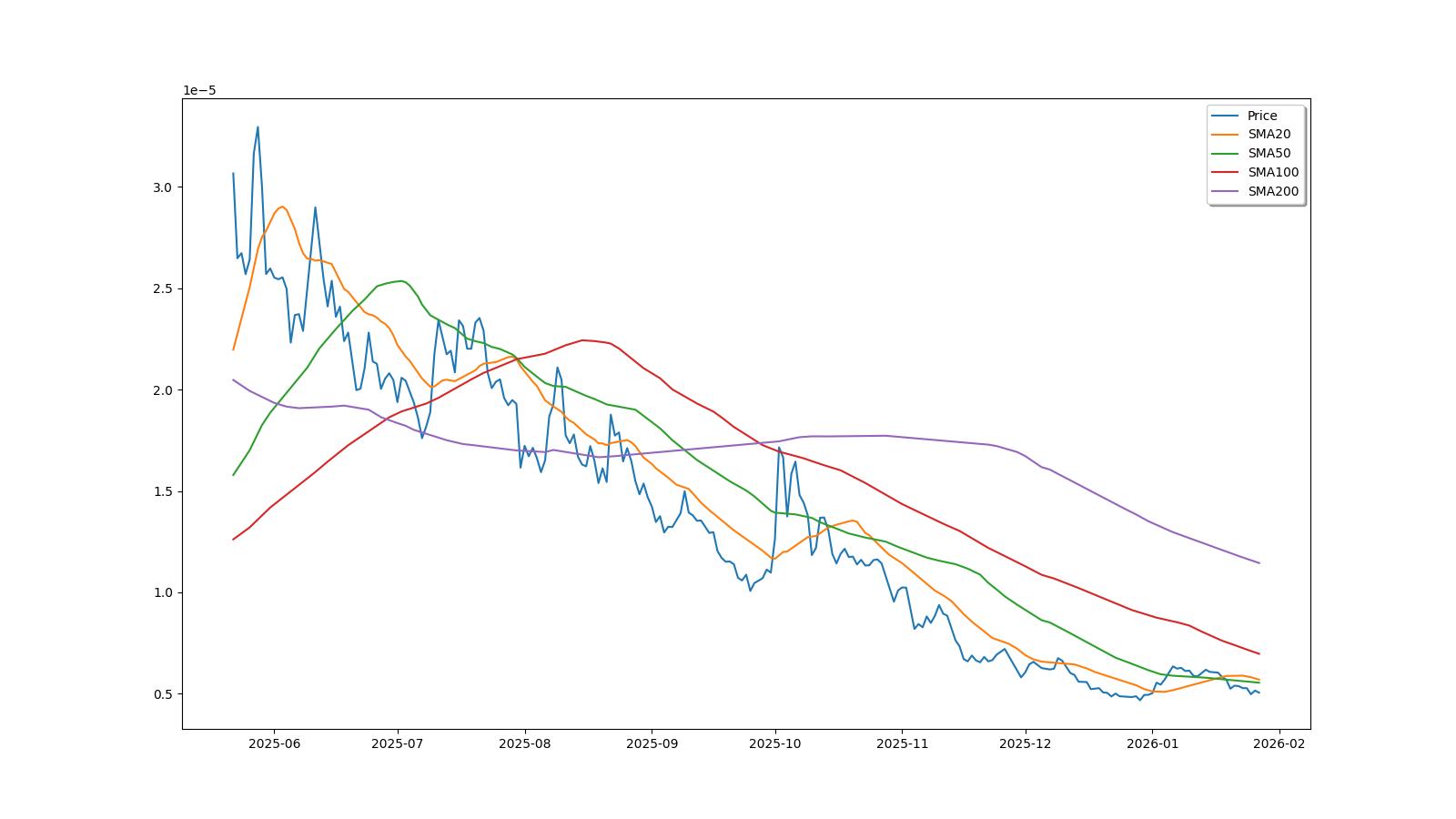 Kendu Inu Simple Moving Averages