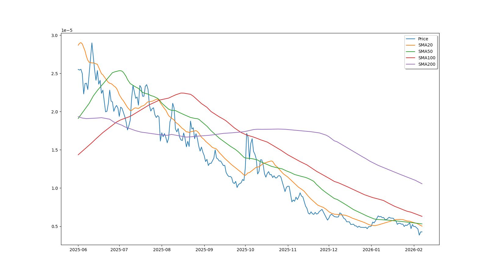 Kendu Inu Simple Moving Averages