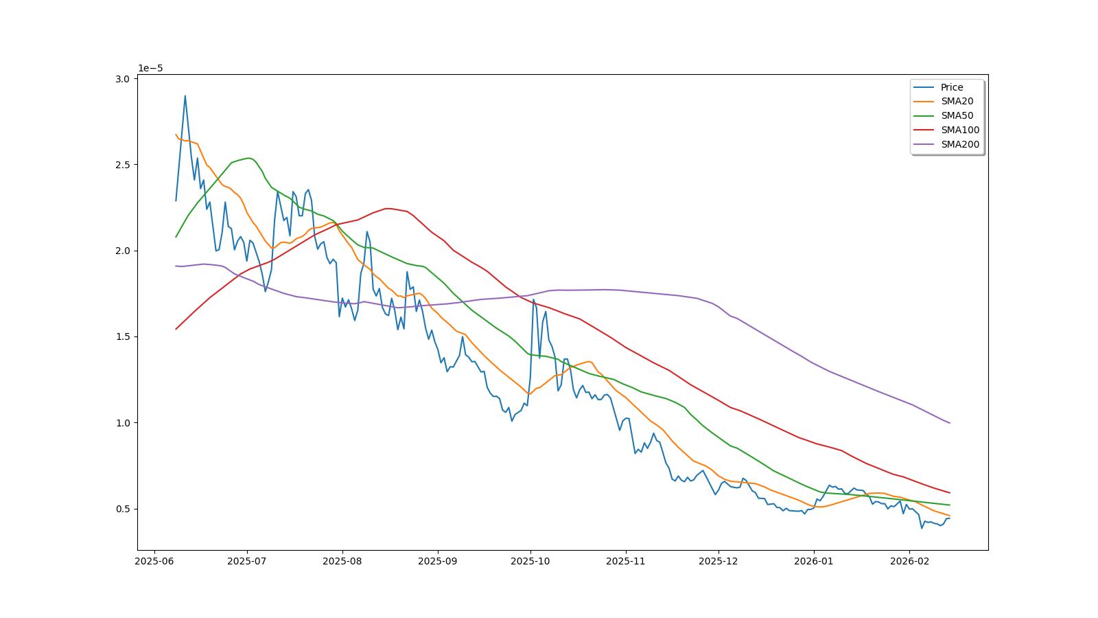 Kendu Inu Simple Moving Averages