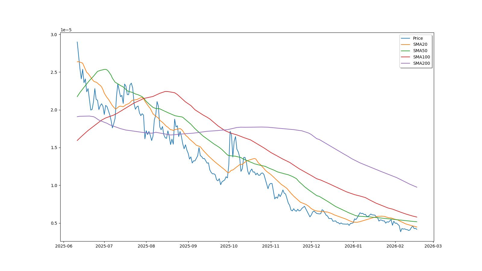 Kendu Inu Simple Moving Averages