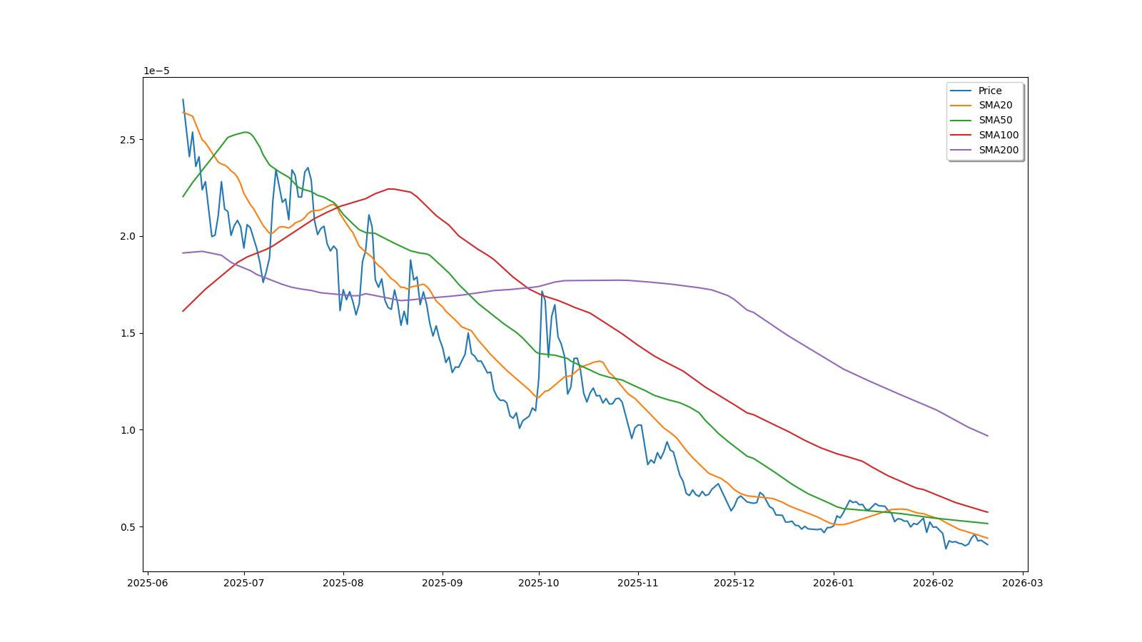 Kendu Inu Simple Moving Averages