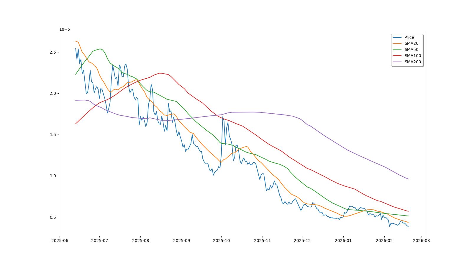 Kendu Inu Simple Moving Averages
