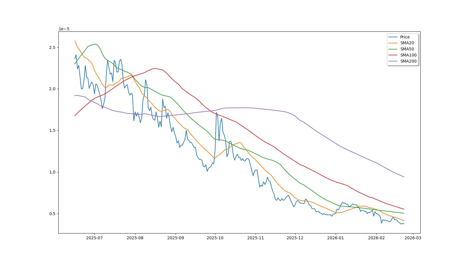 Kendu Inu Simple Moving Averages