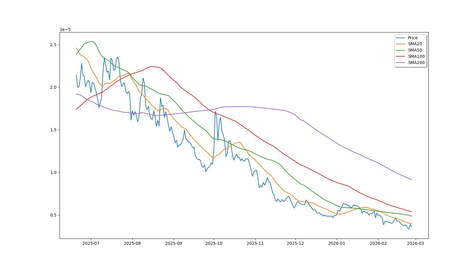 Kendu Inu Simple Moving Averages