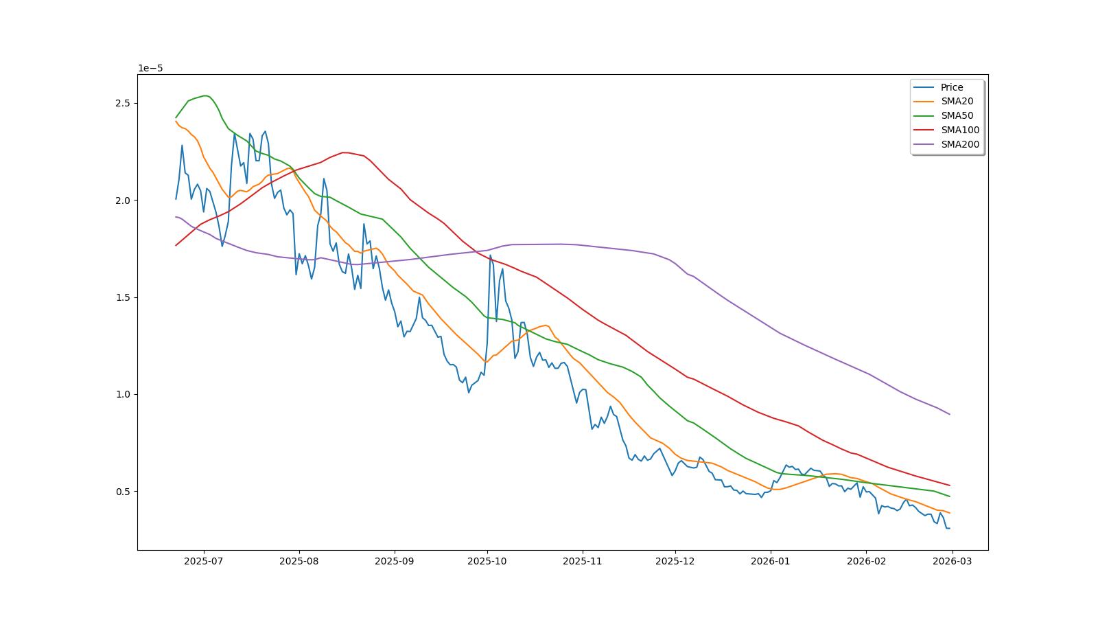 Kendu Inu Simple Moving Averages