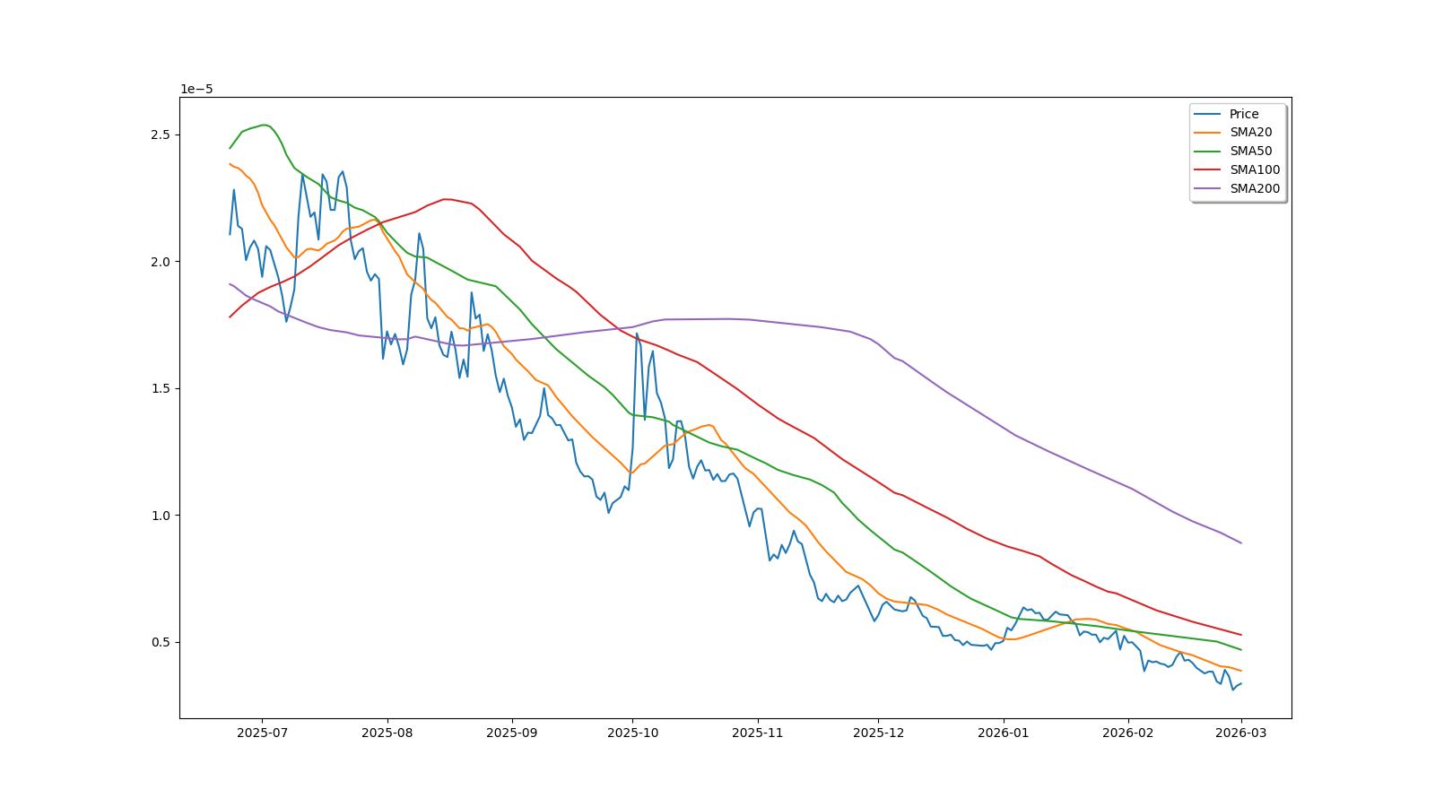 Kendu Inu Simple Moving Averages