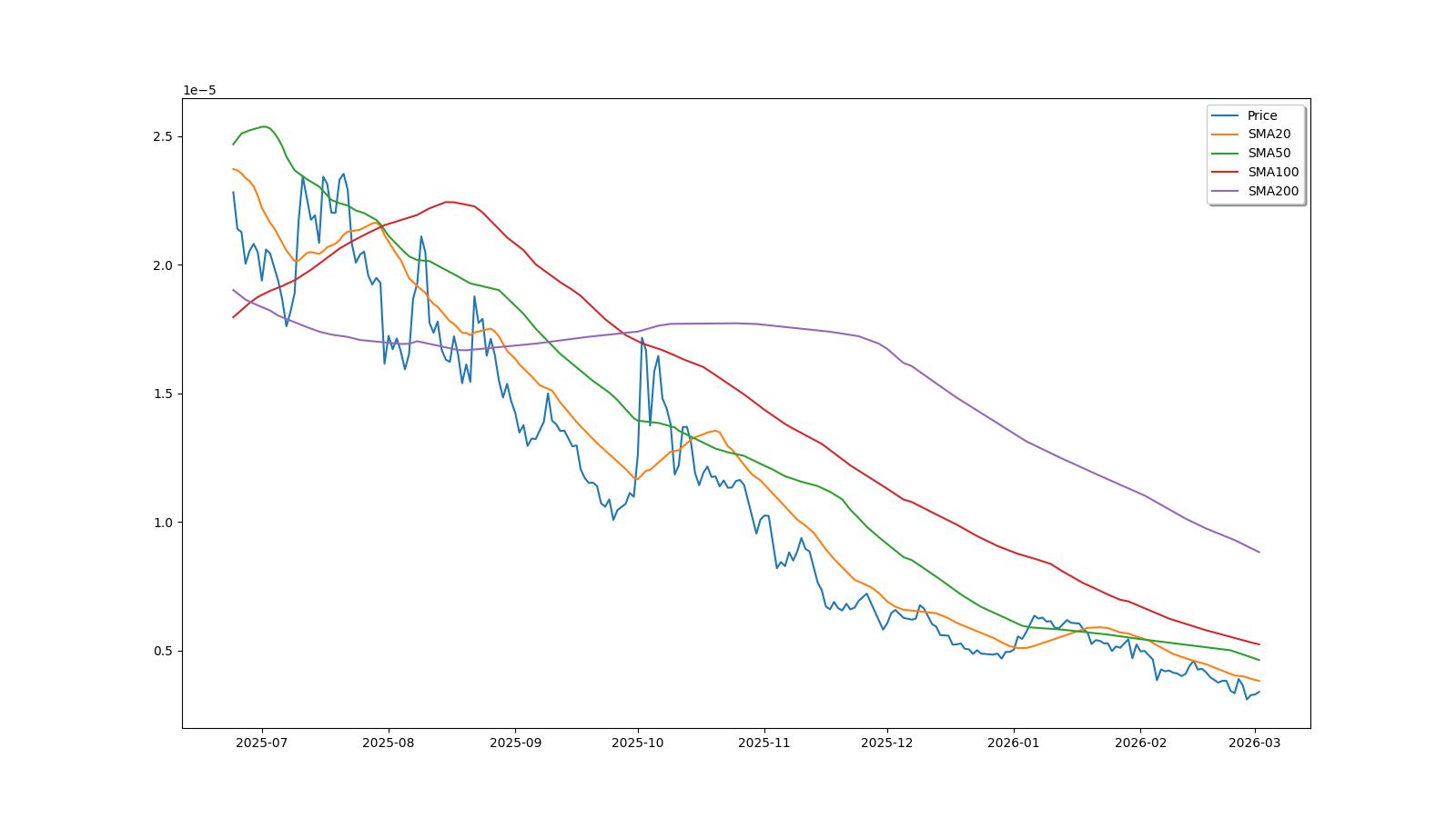 Kendu Inu Simple Moving Averages