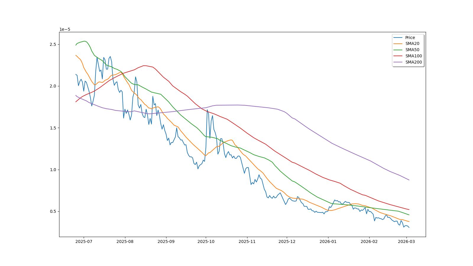 Kendu Inu Simple Moving Averages