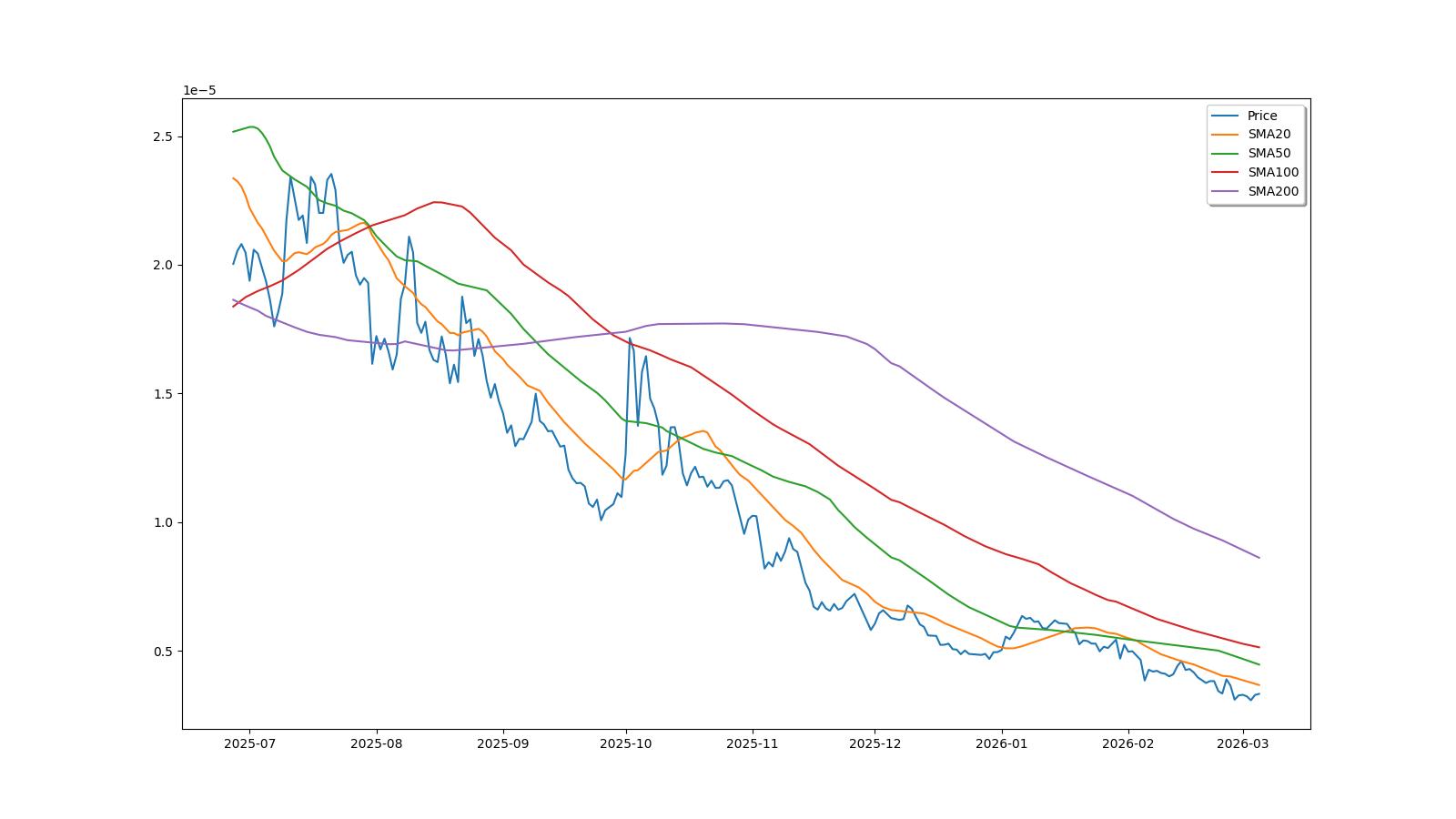 Kendu Inu Simple Moving Averages