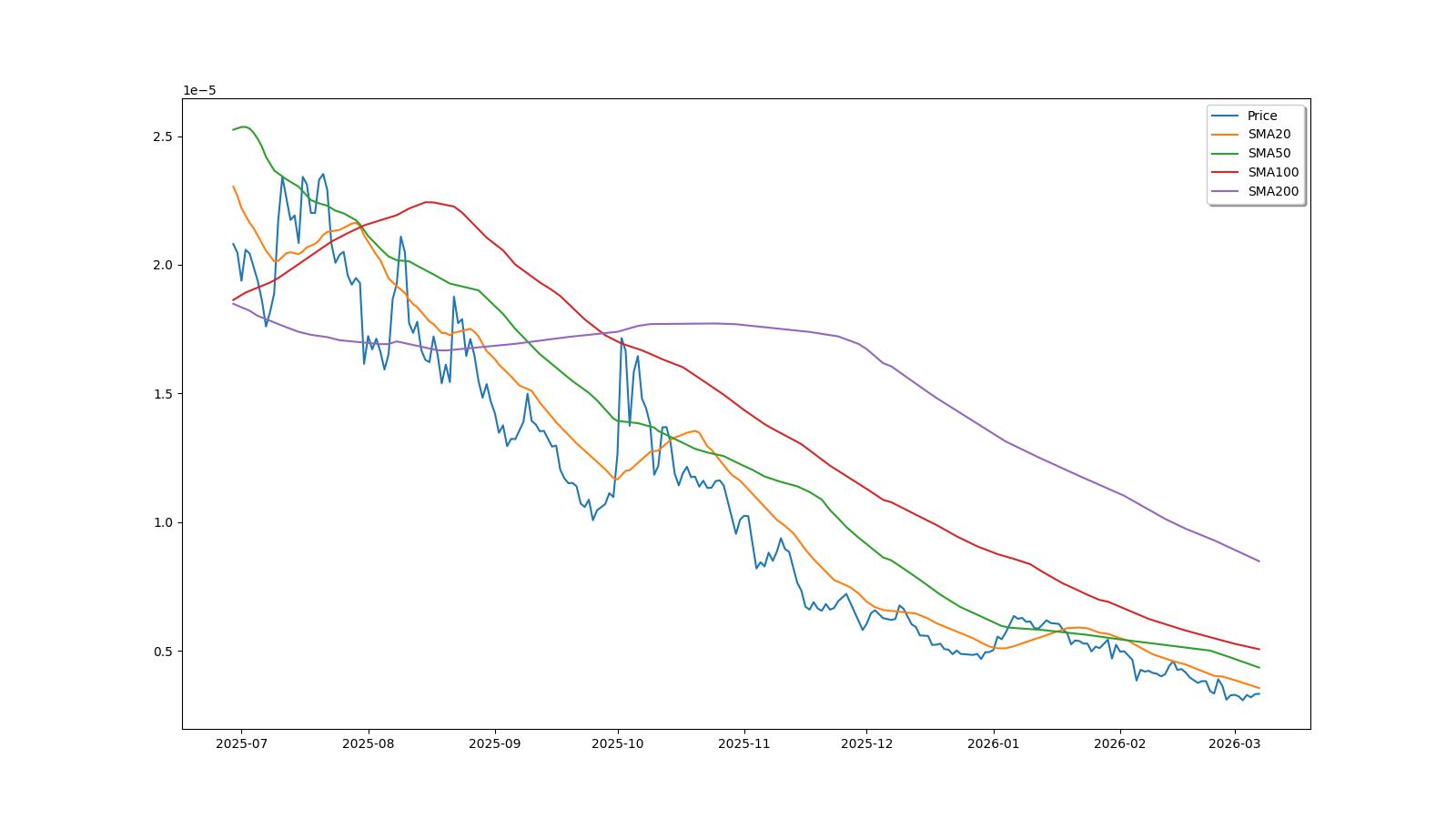 Kendu Inu Simple Moving Averages