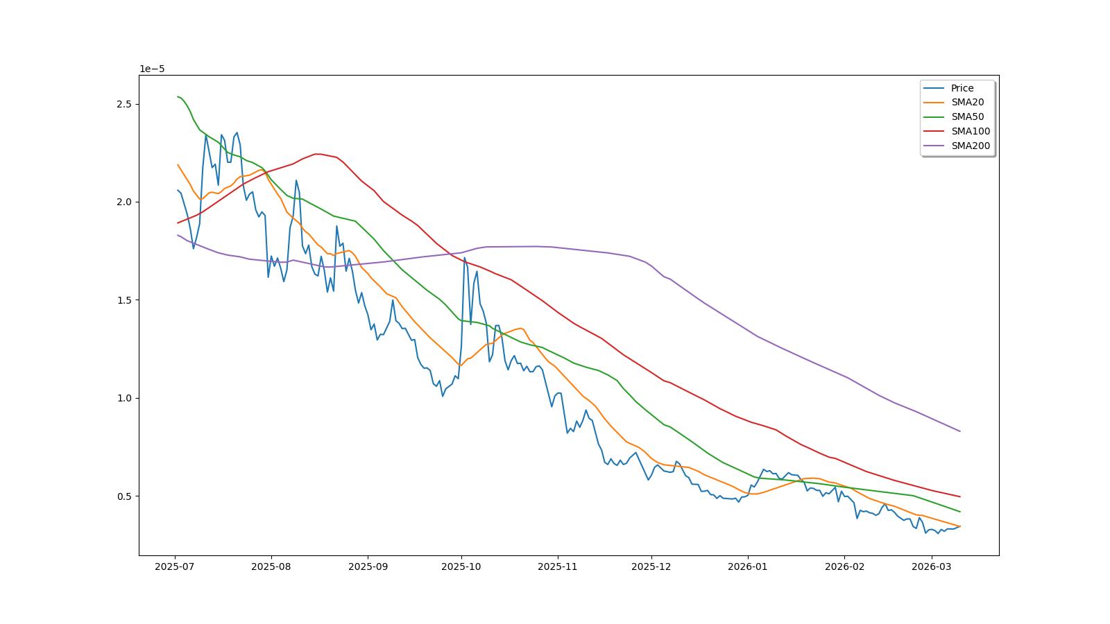 Kendu Inu Simple Moving Averages