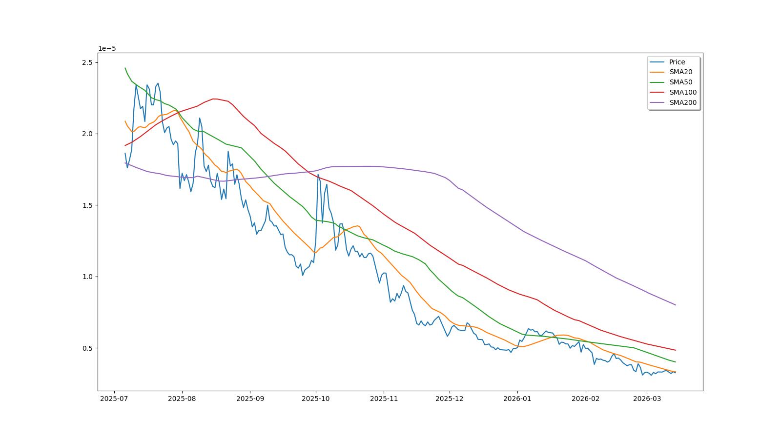Kendu Inu Simple Moving Averages