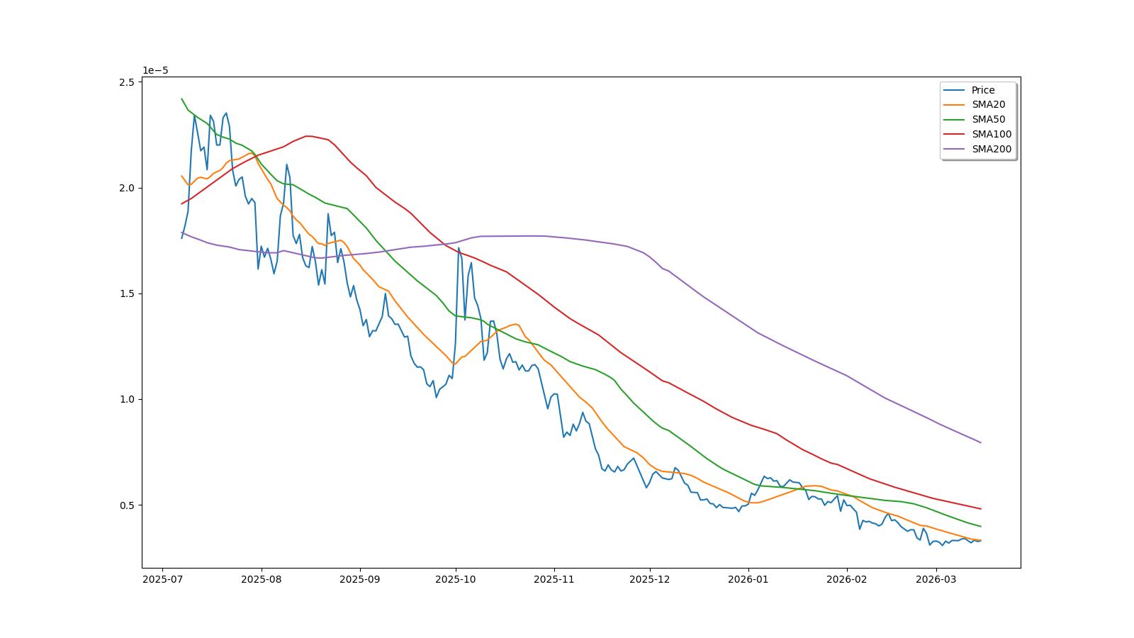 Kendu Inu Simple Moving Averages