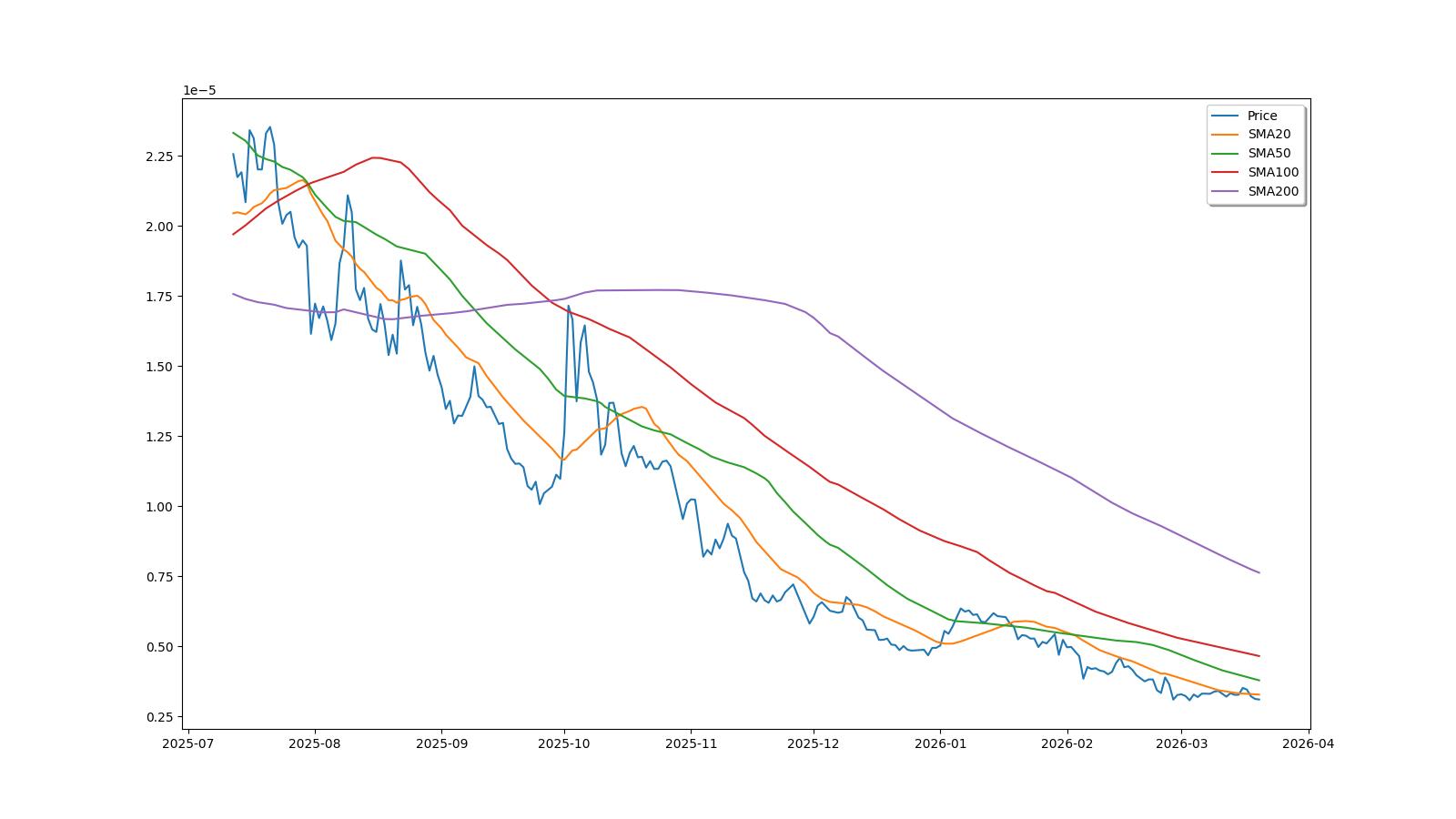 Kendu Inu Simple Moving Averages