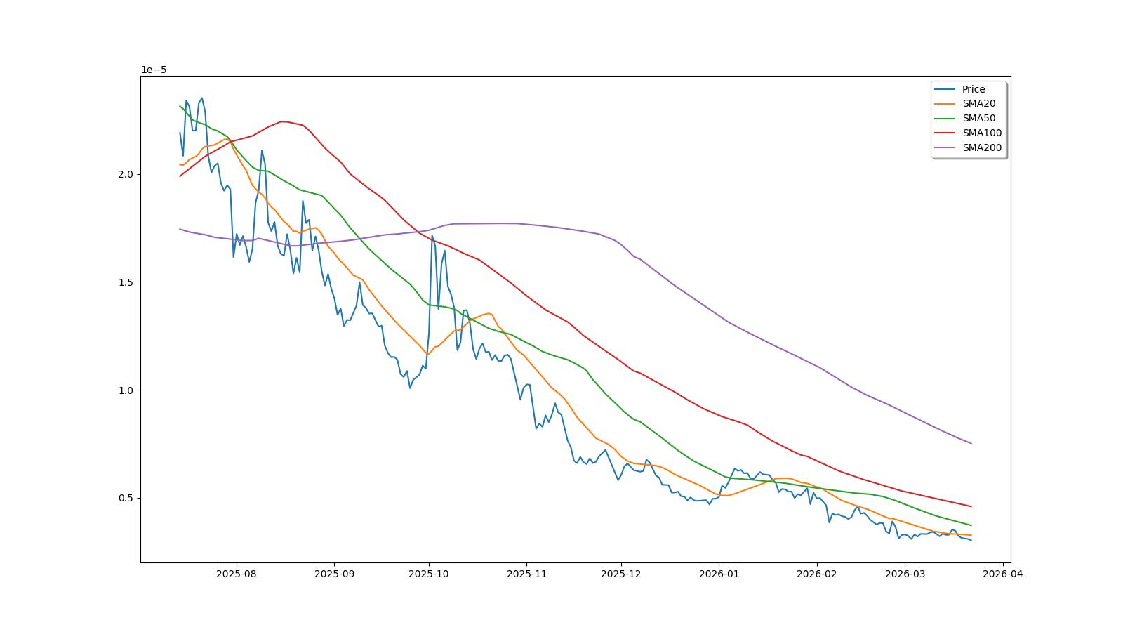 Kendu Inu Simple Moving Averages