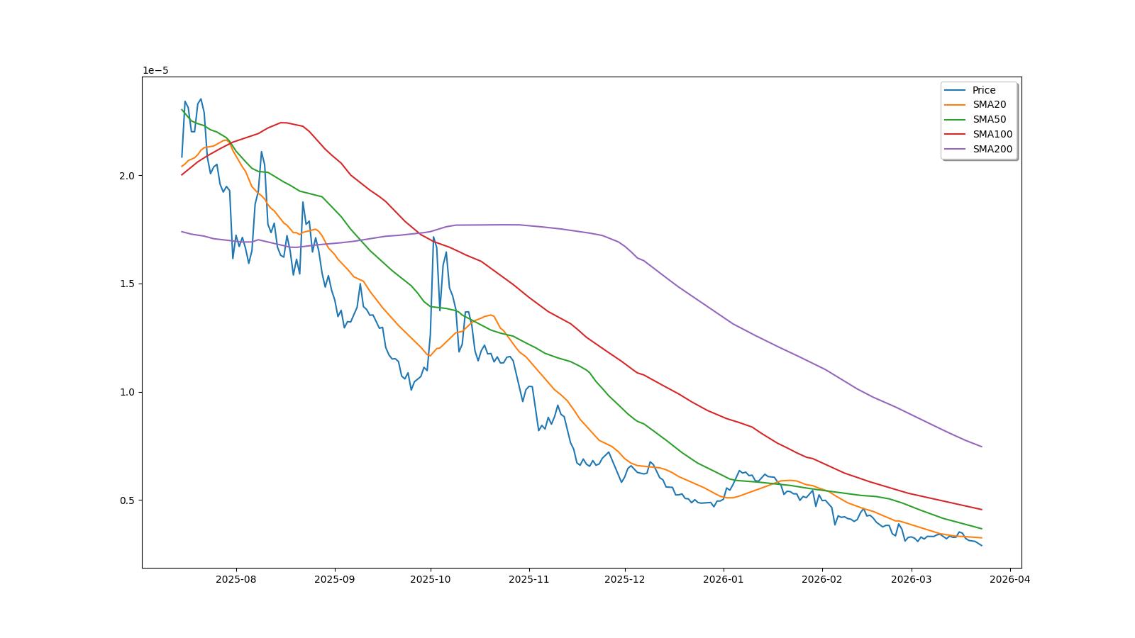 Kendu Inu Simple Moving Averages