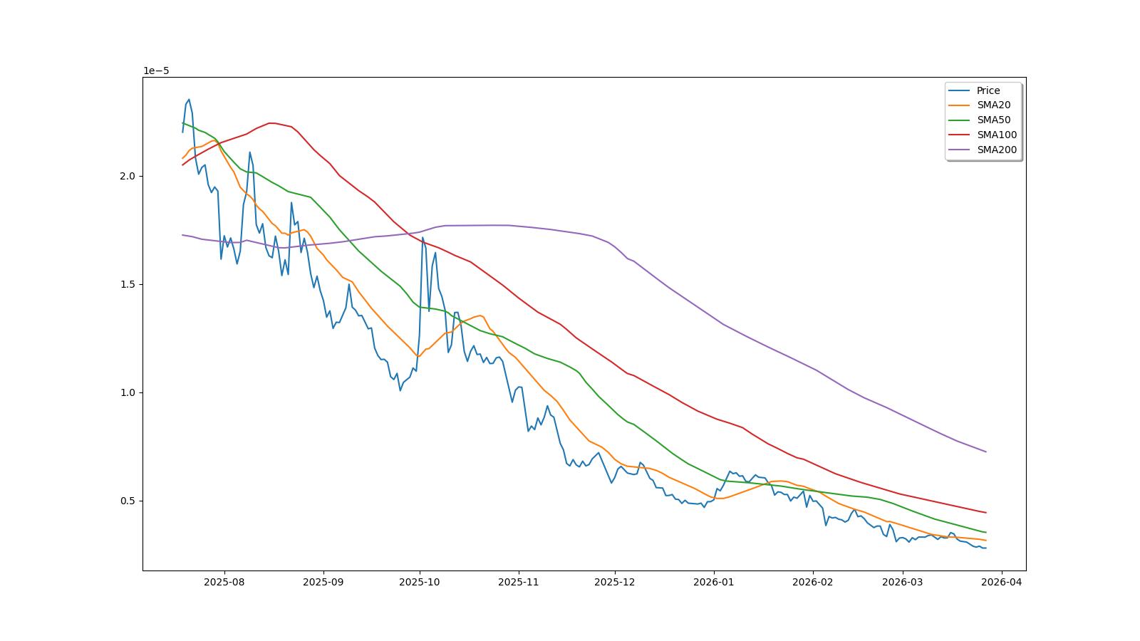 Kendu Inu Simple Moving Averages
