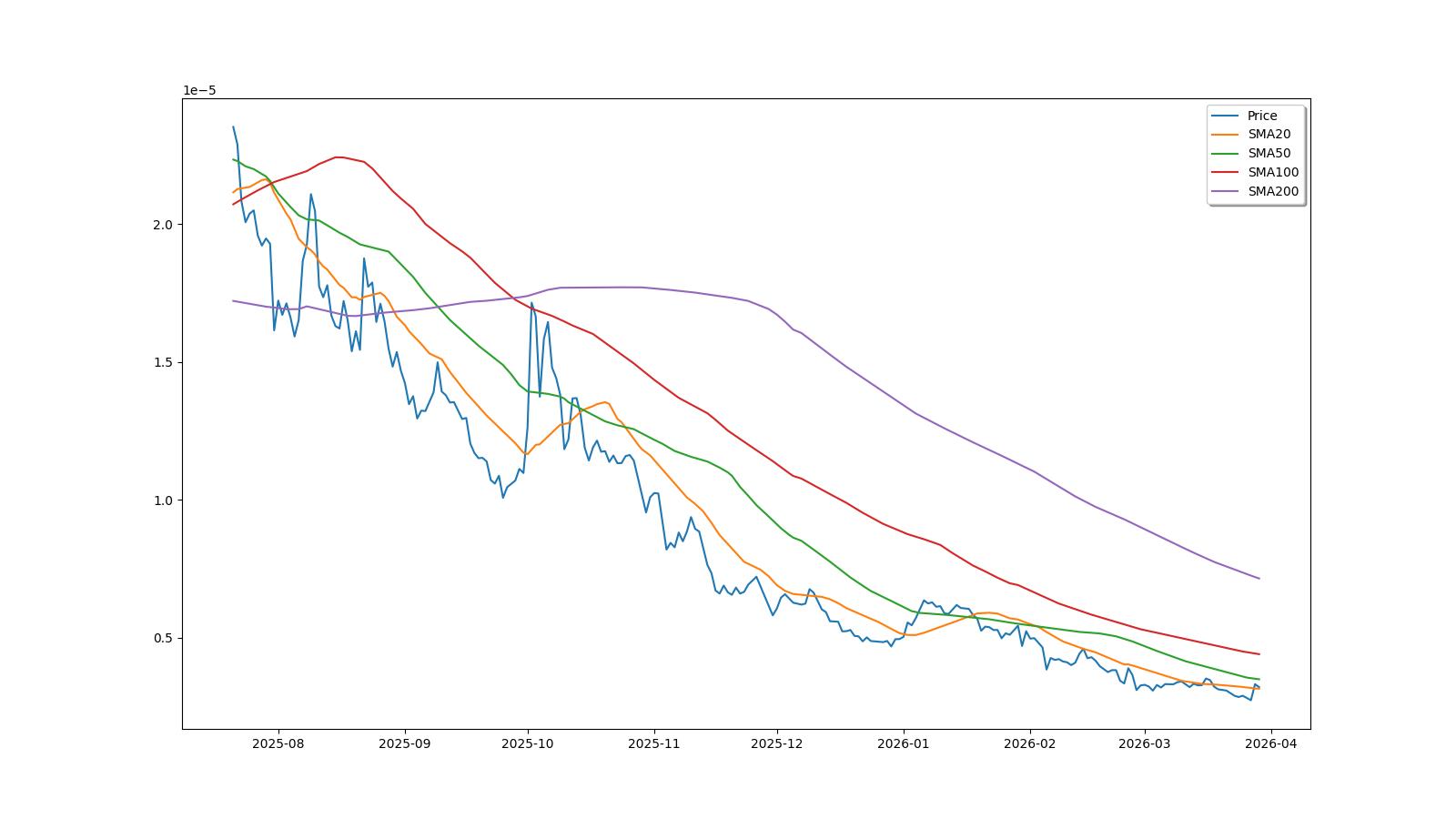 Kendu Inu Simple Moving Averages