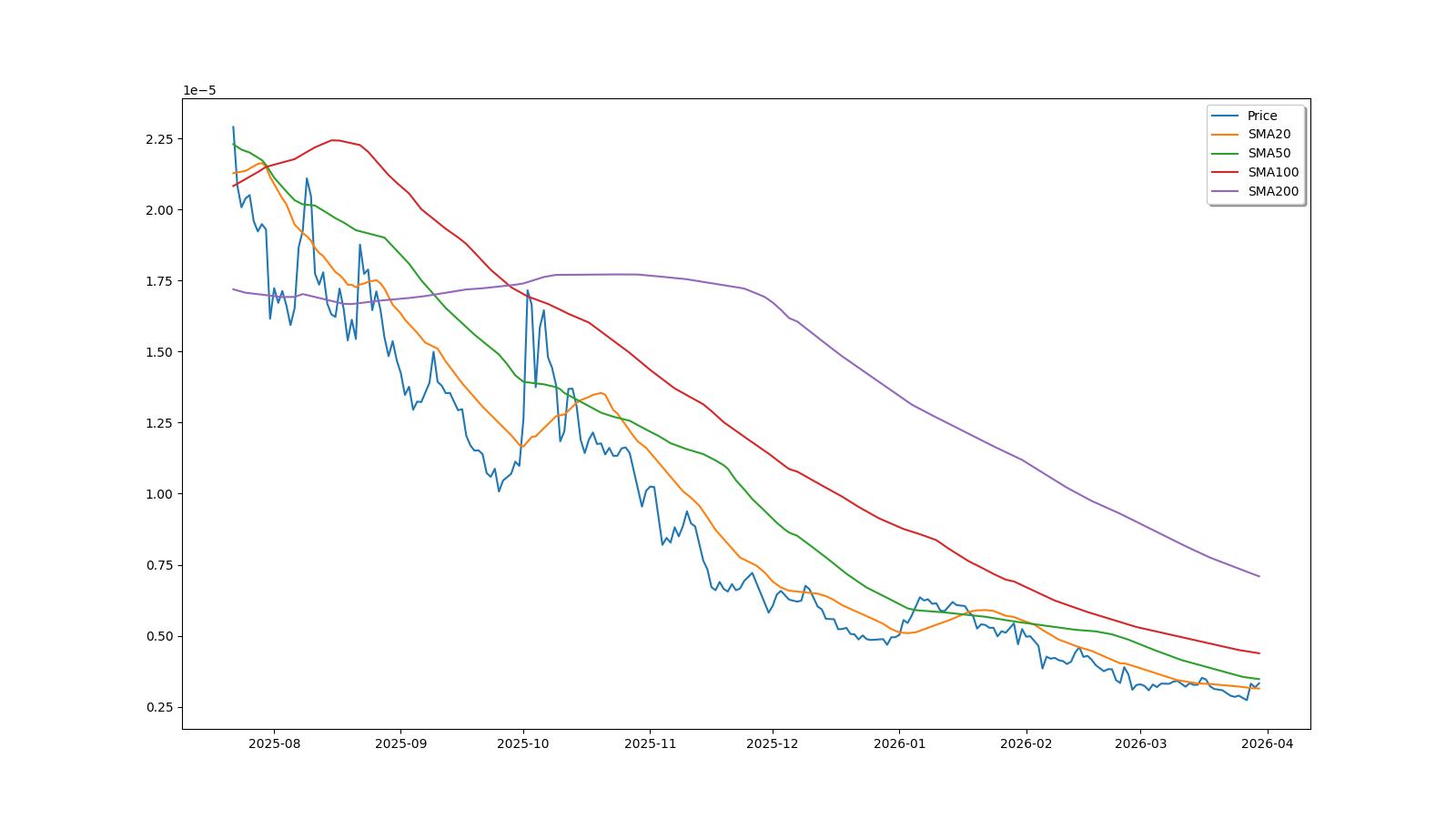 Kendu Inu Simple Moving Averages