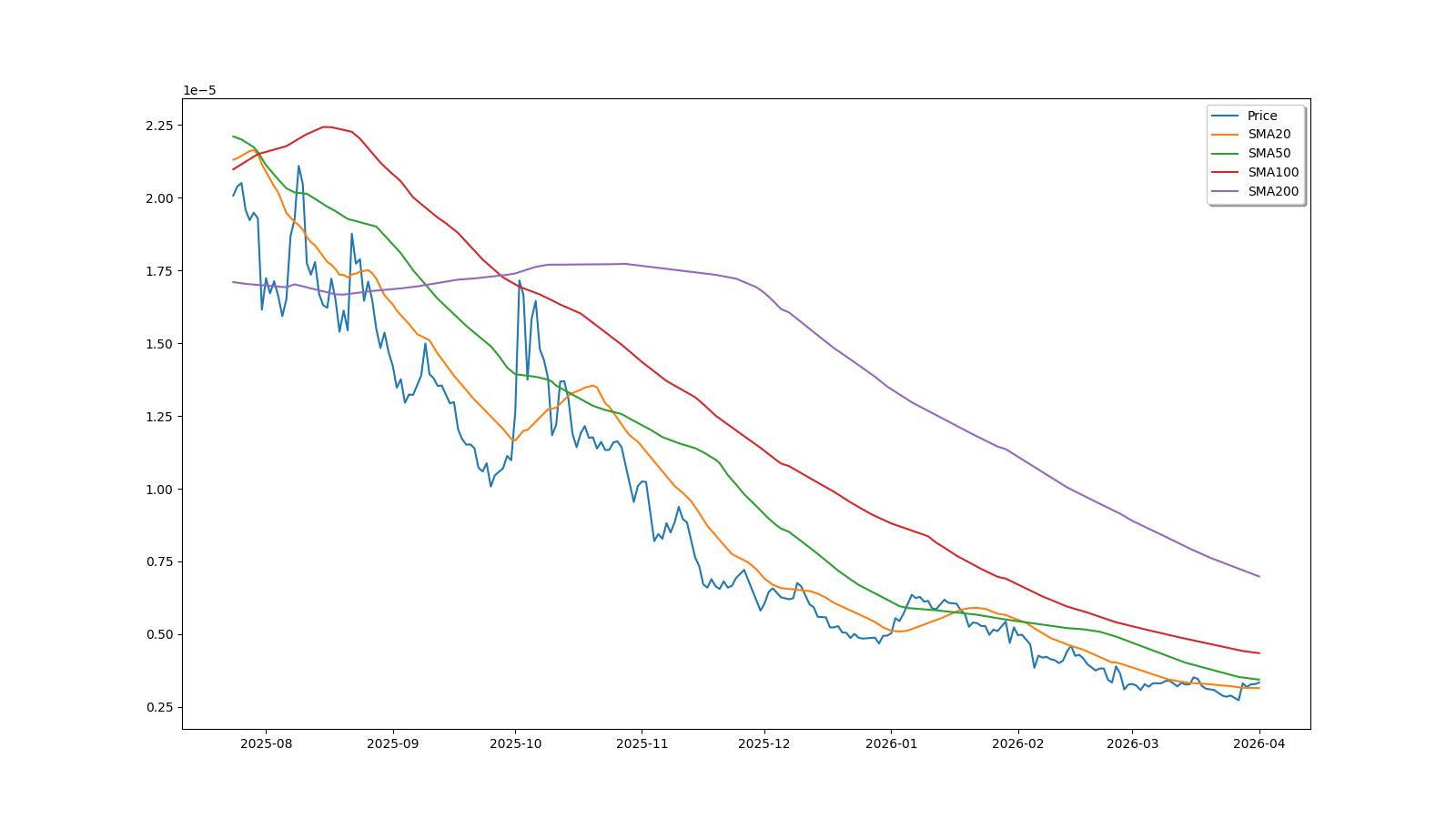 Kendu Inu Simple Moving Averages