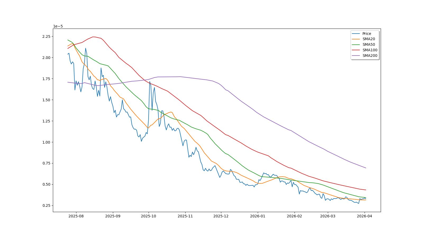 Kendu Inu Simple Moving Averages