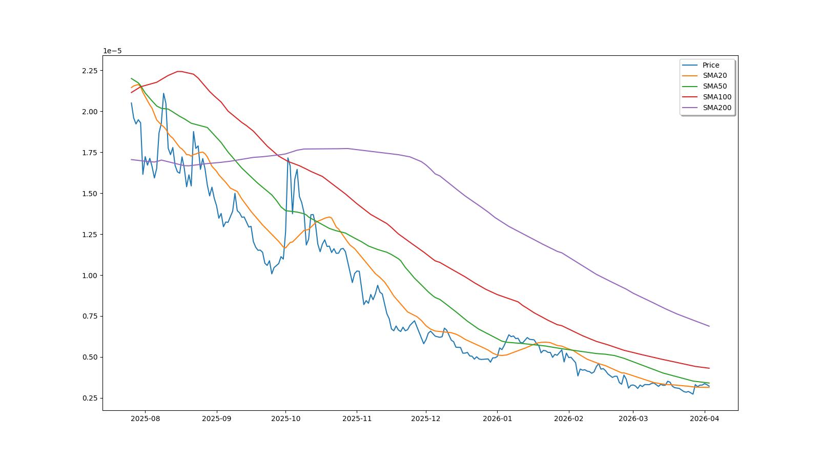 Kendu Inu Simple Moving Averages