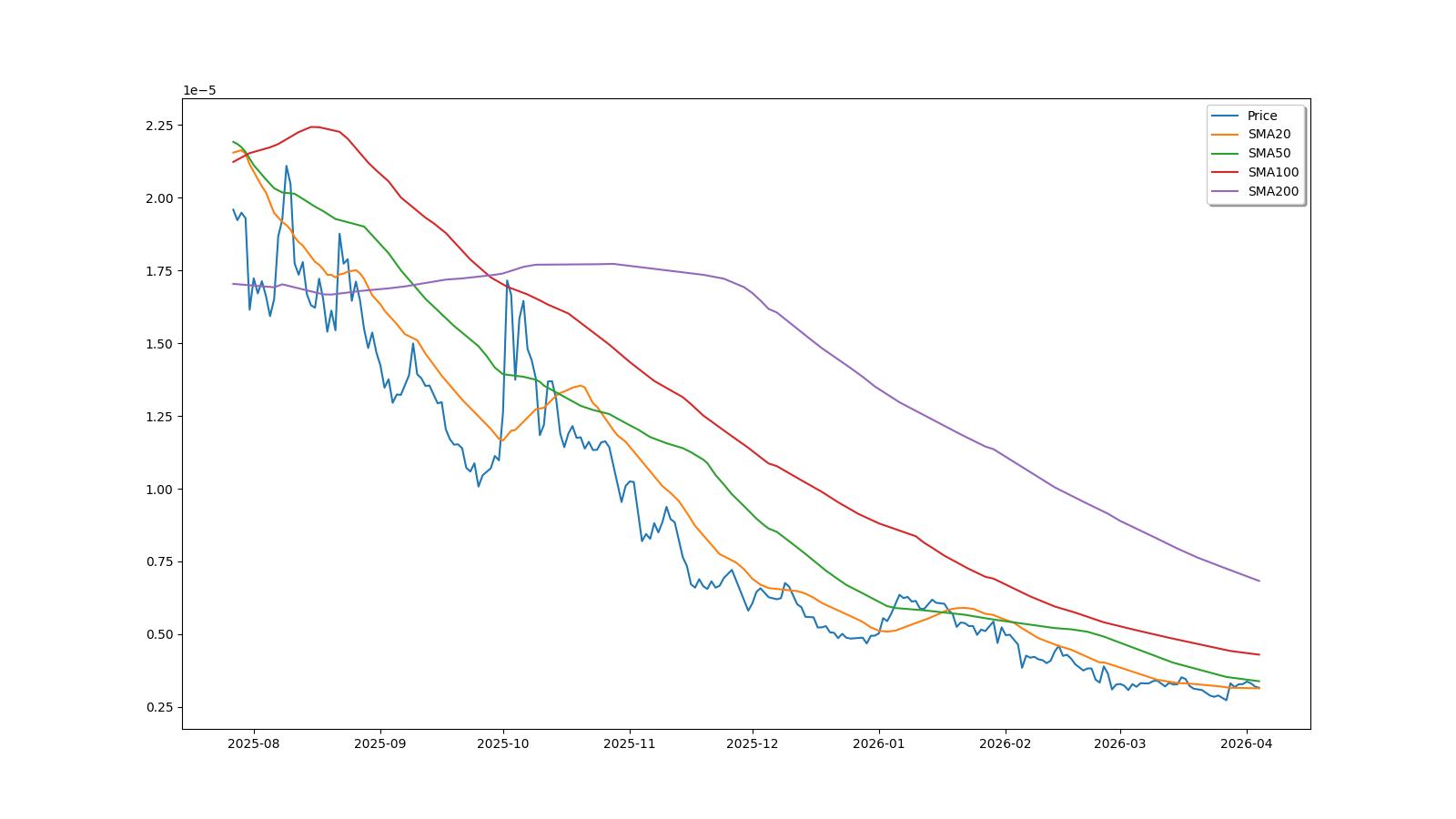 Kendu Inu Simple Moving Averages