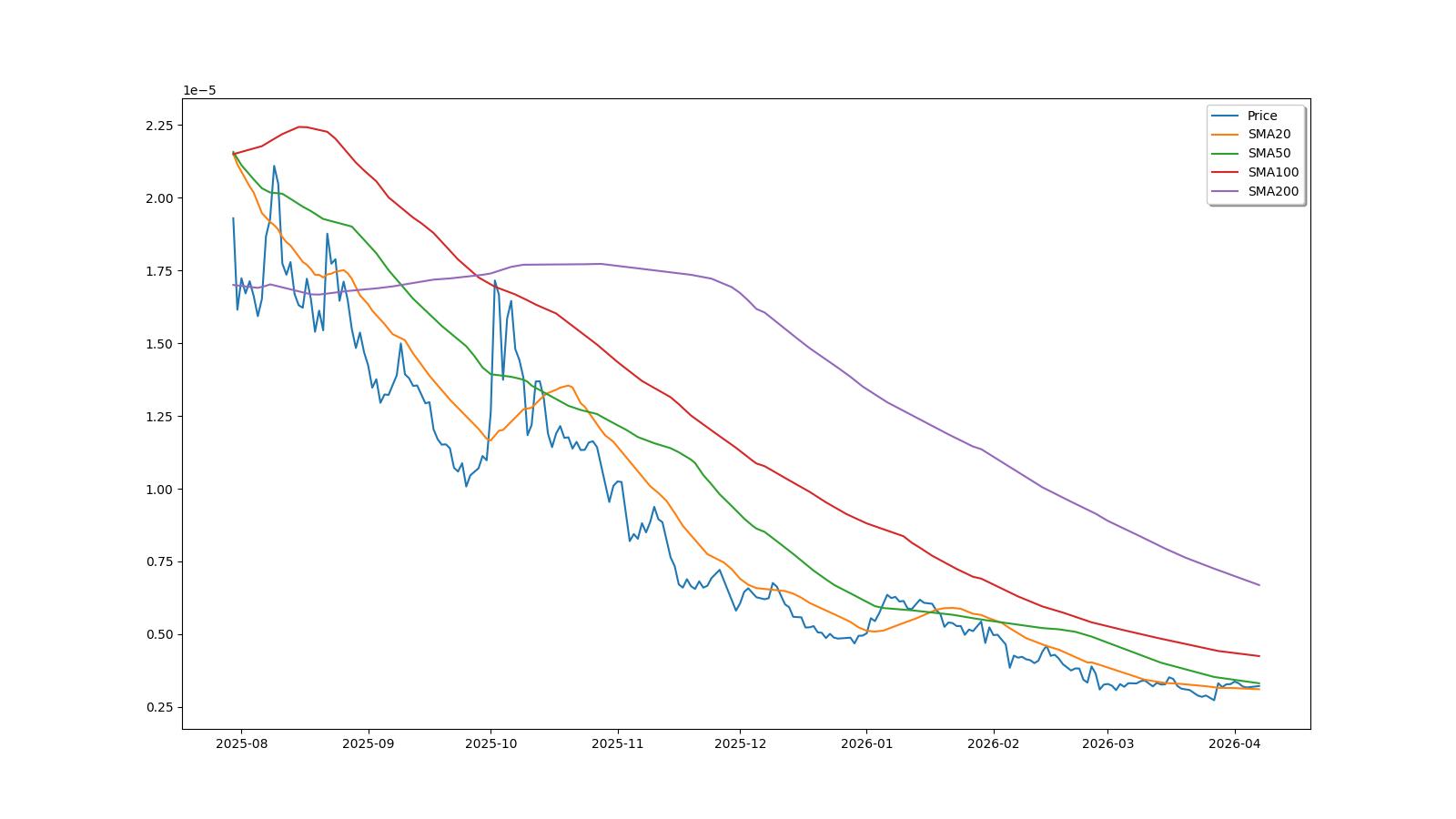 Kendu Inu Simple Moving Averages
