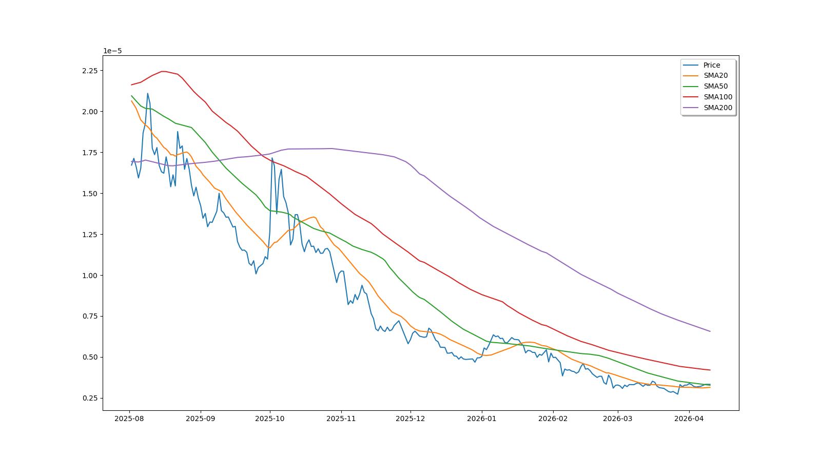 Kendu Inu Simple Moving Averages