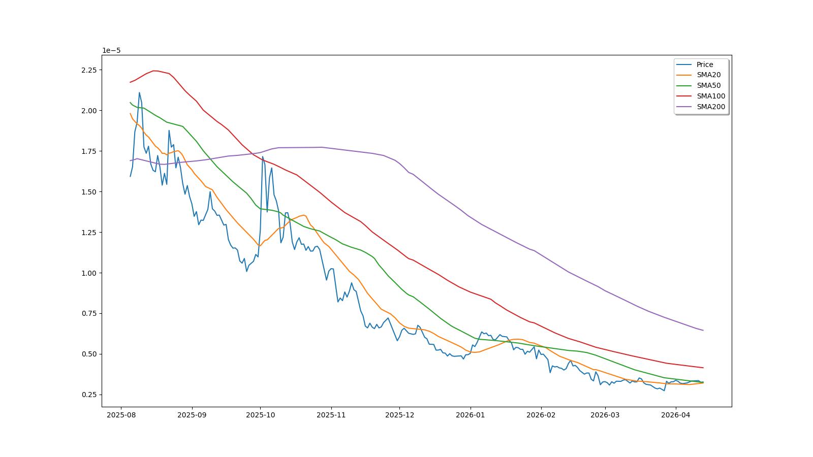 Kendu Inu Simple Moving Averages