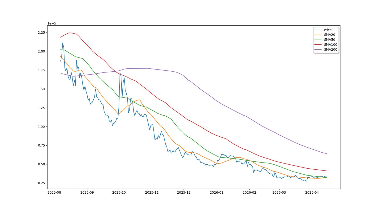 Kendu Inu Simple Moving Averages