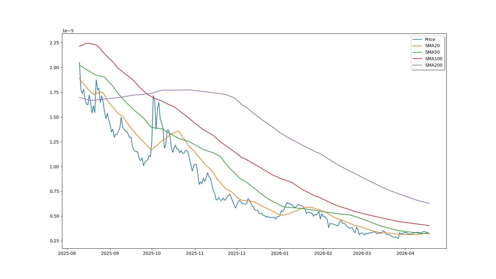 Kendu Inu Simple Moving Averages