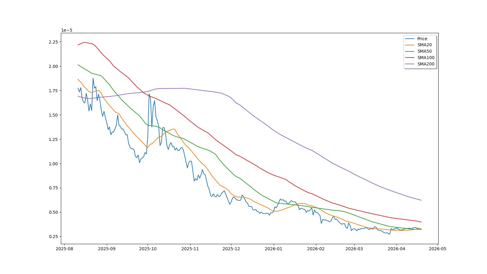 Kendu Inu Simple Moving Averages