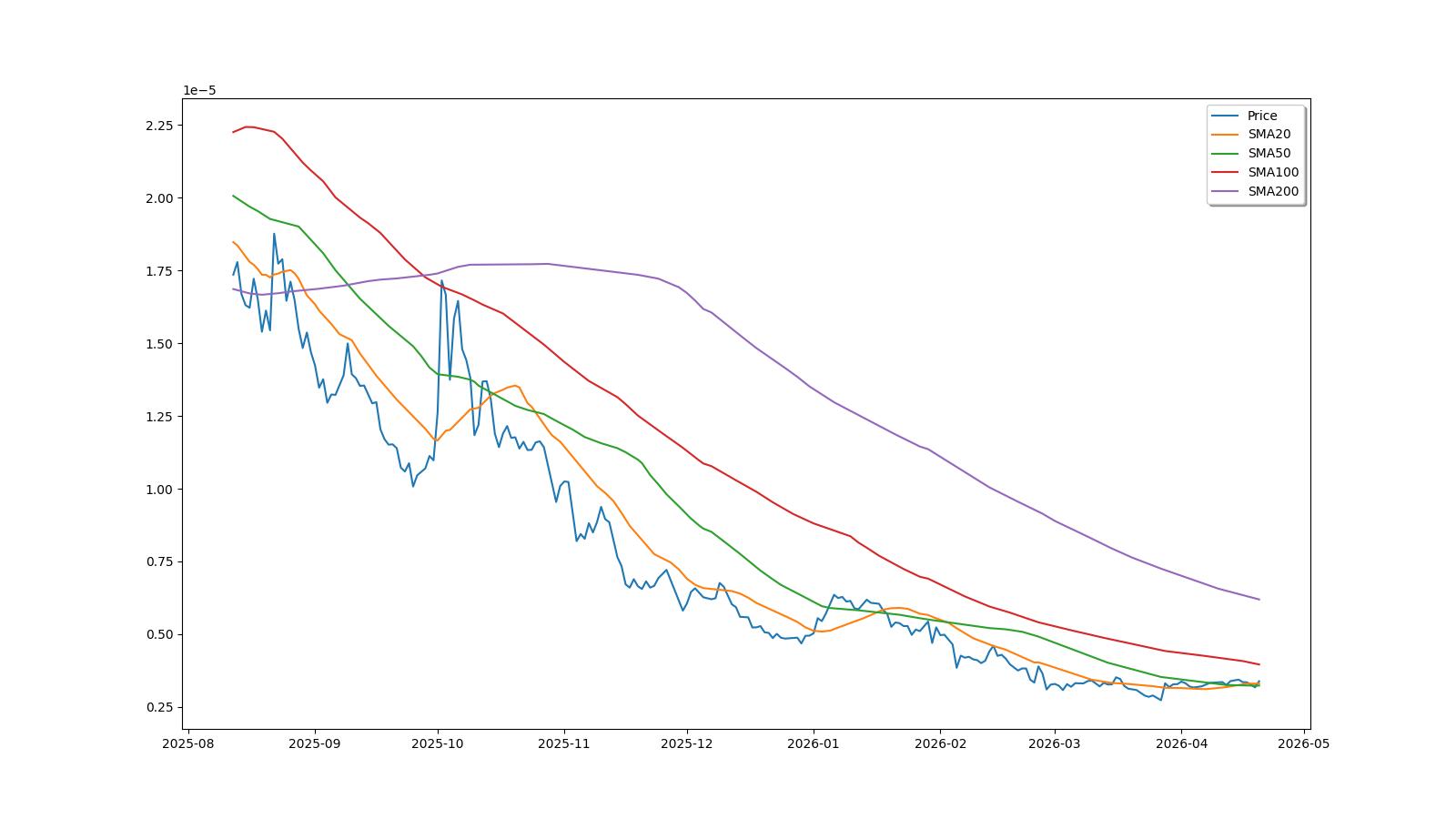 Kendu Inu Simple Moving Averages
