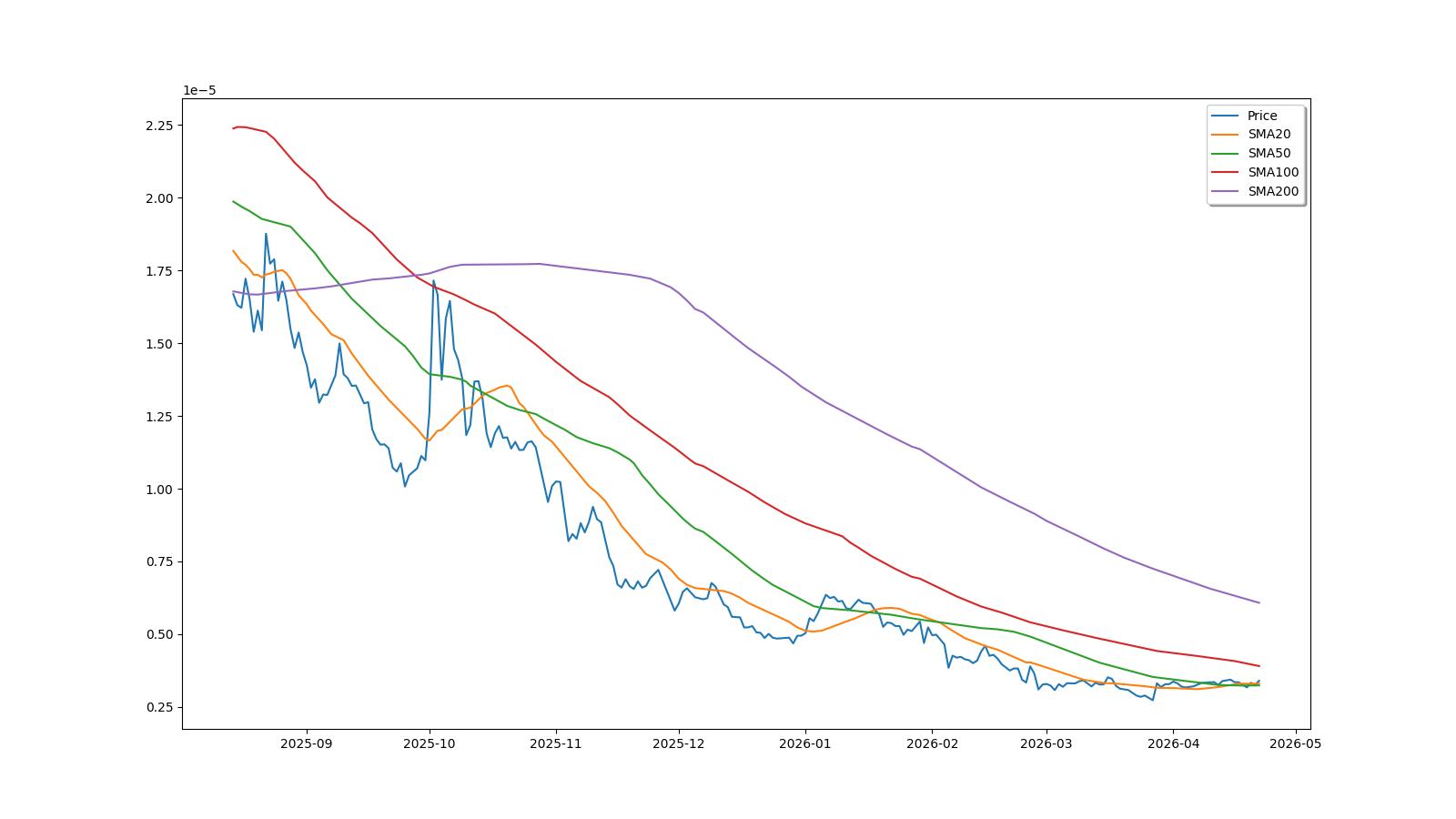 Kendu Inu Simple Moving Averages