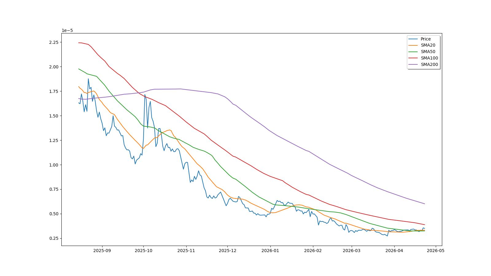 Kendu Inu Simple Moving Averages