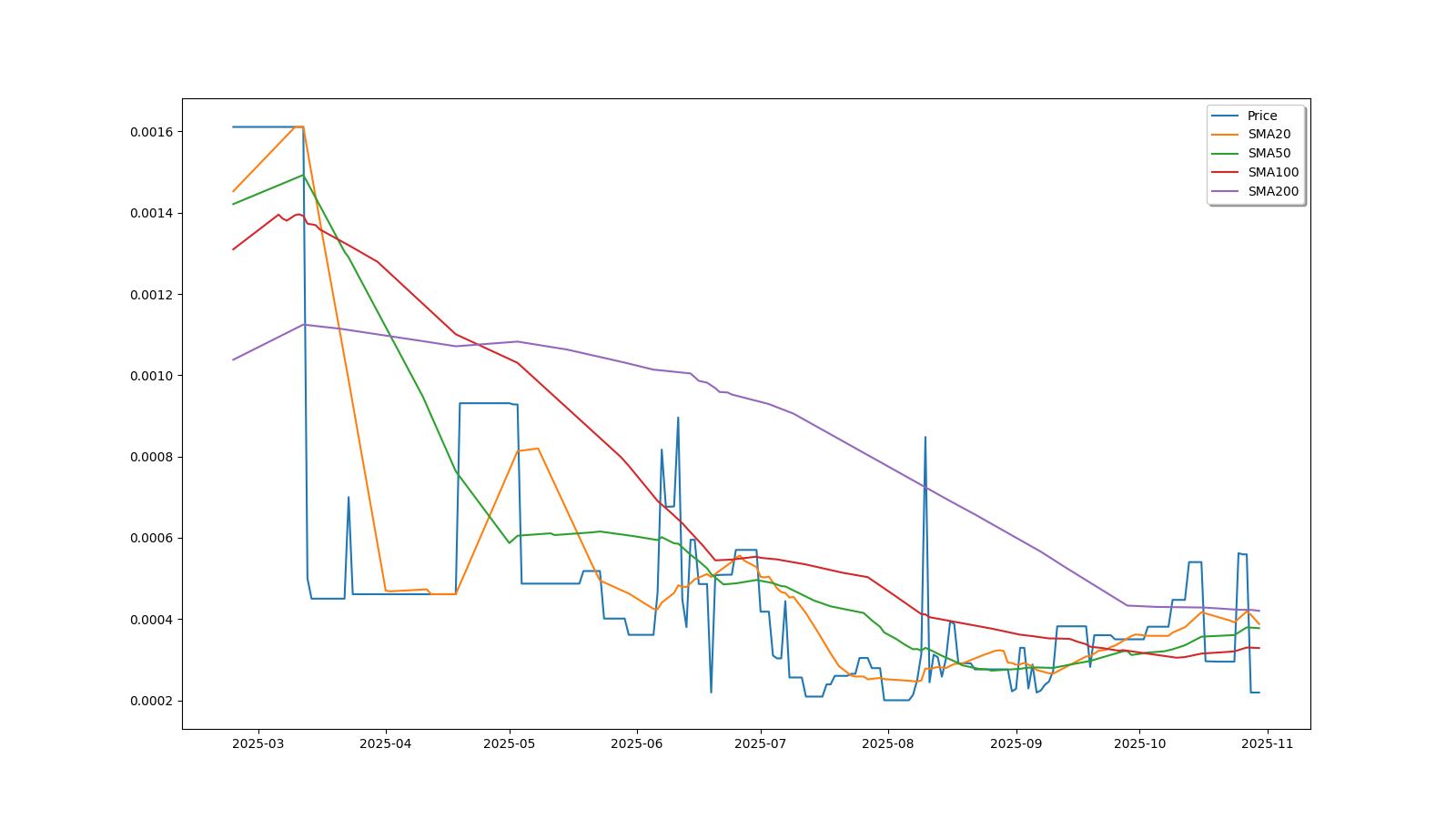 Kephi Gallery Simple Moving Averages