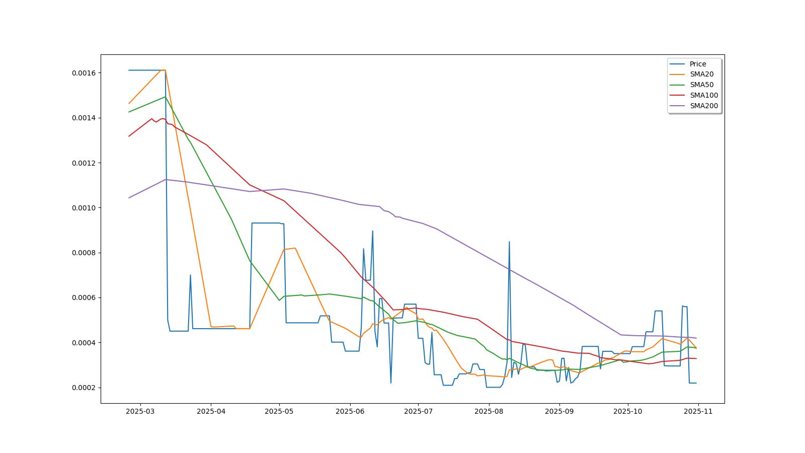 Kephi Gallery Simple Moving Averages
