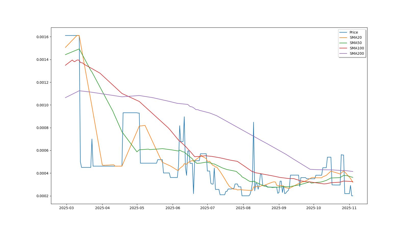 Kephi Gallery Simple Moving Averages
