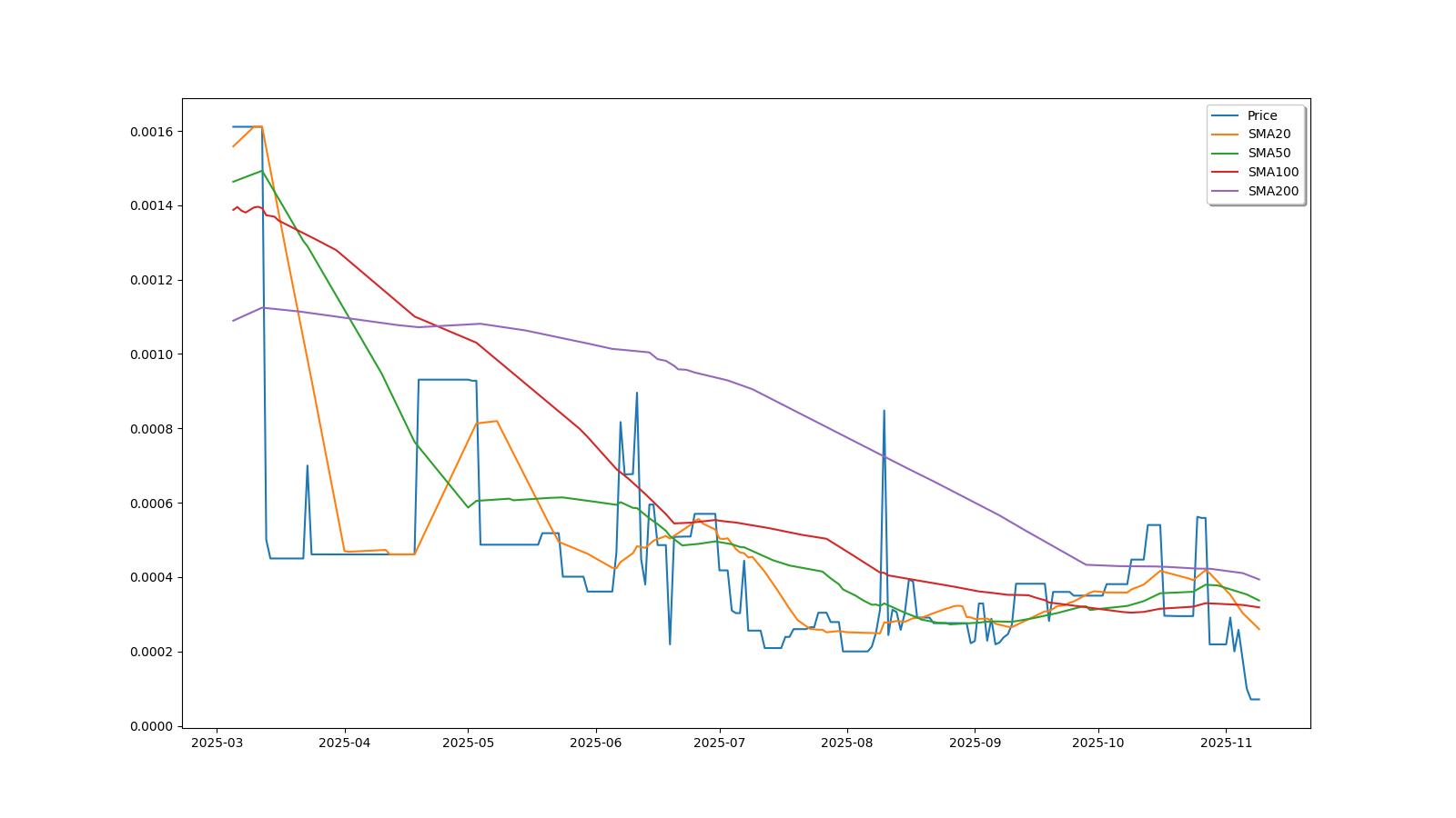 Kephi Gallery Simple Moving Averages