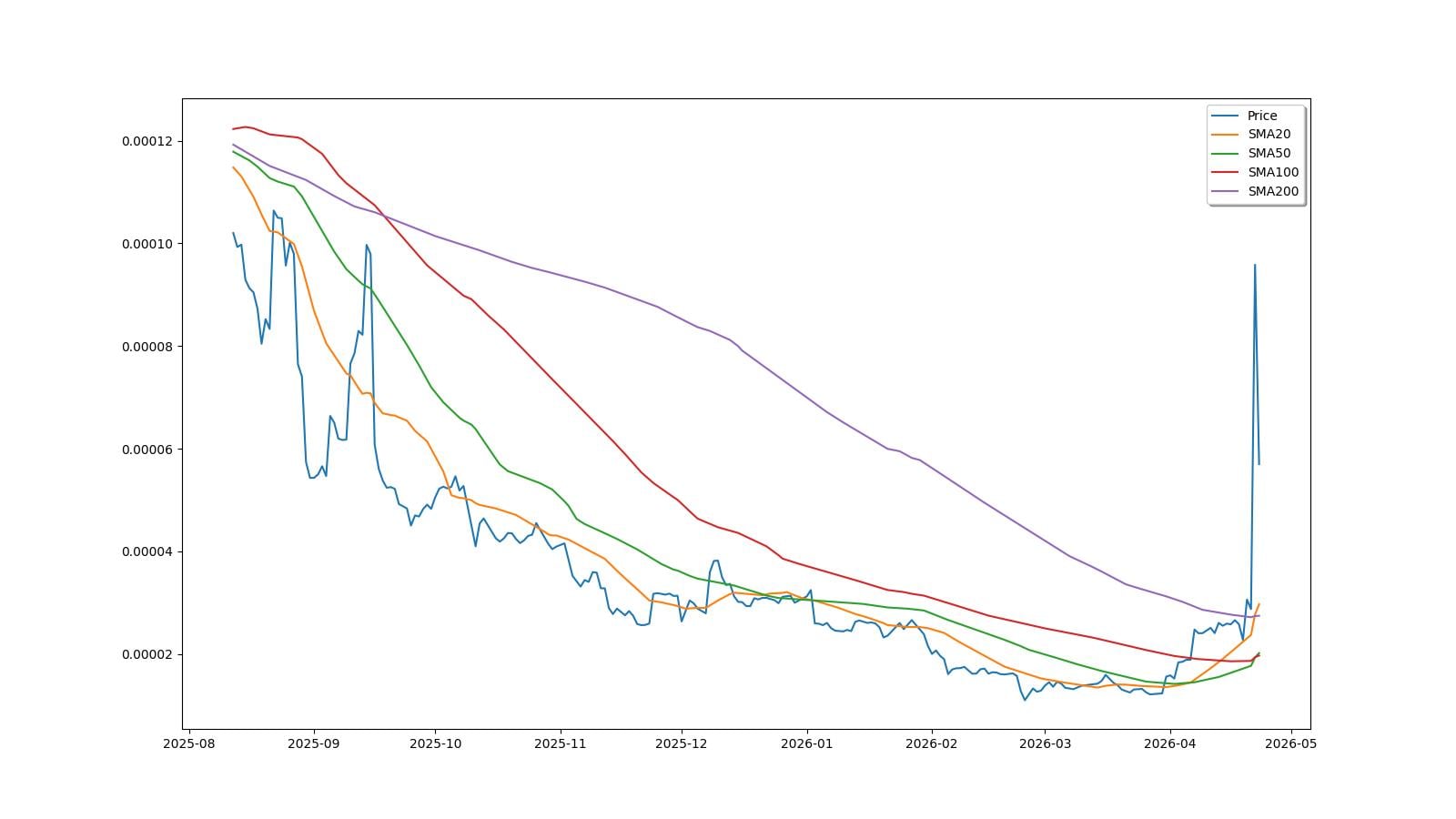 Kermit Simple Moving Averages