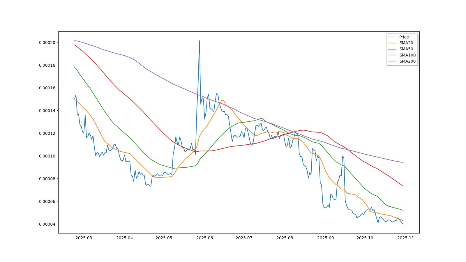 Kermit Simple Moving Averages